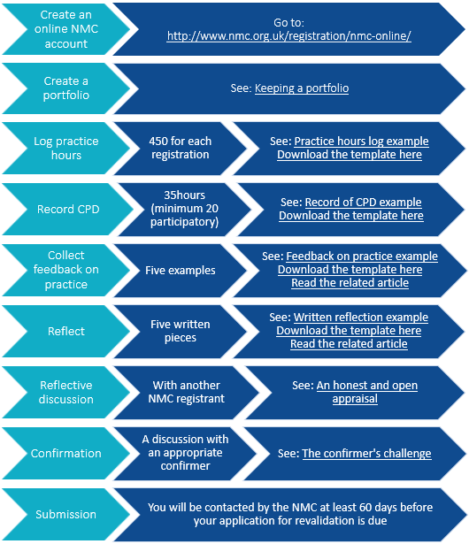 NMC Revalidation Apollo Nursing Resource